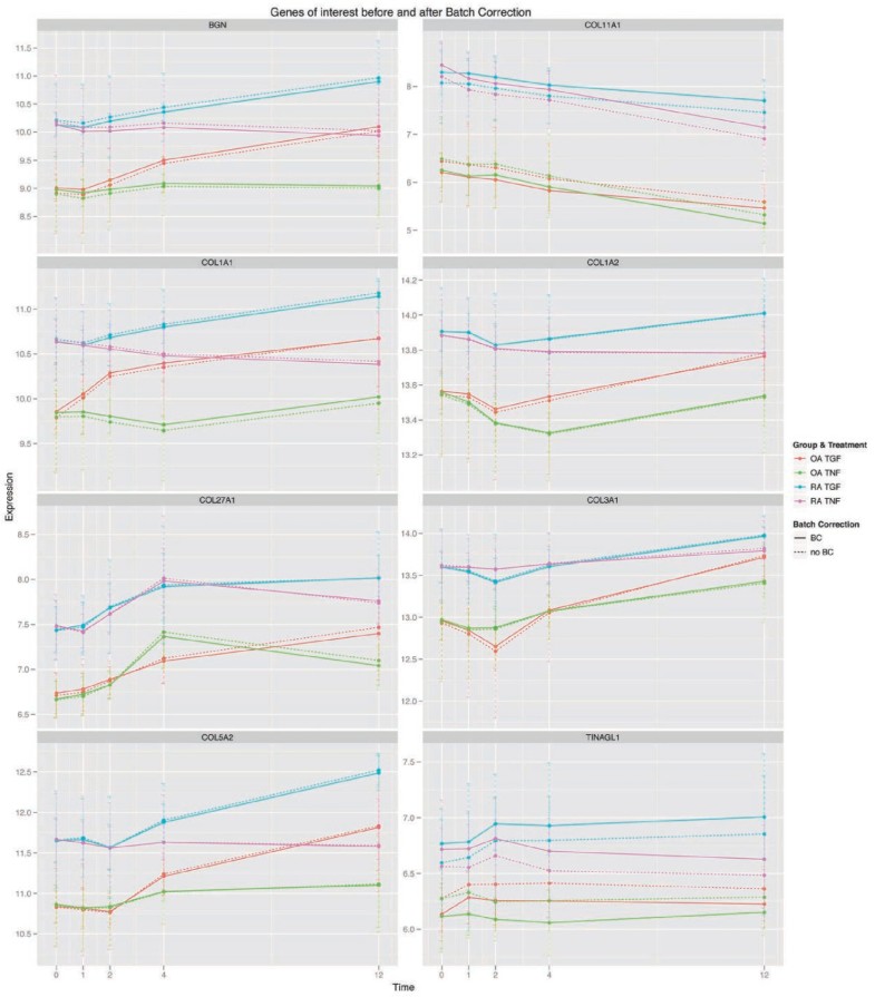 Batch correction of microarray data substantially improves the identification of genes ...
