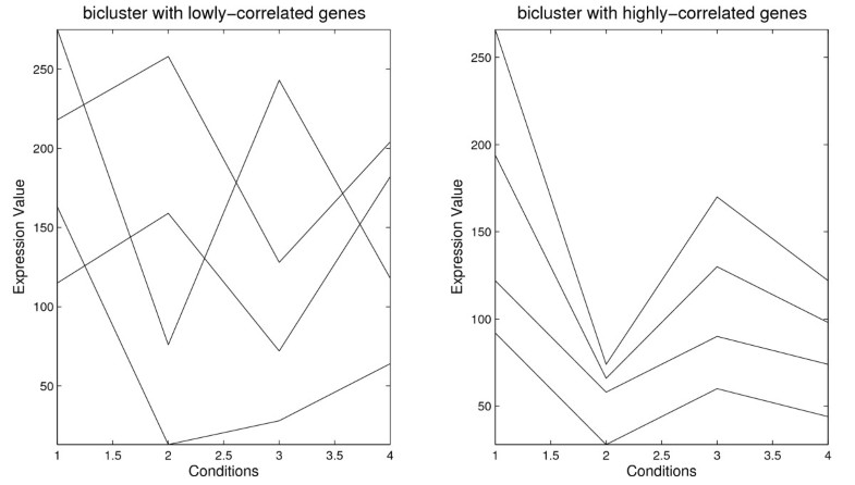 Biclustering of Gene Expression Data by Correlation-Based Scatter Search | BioData Mining | Full ...