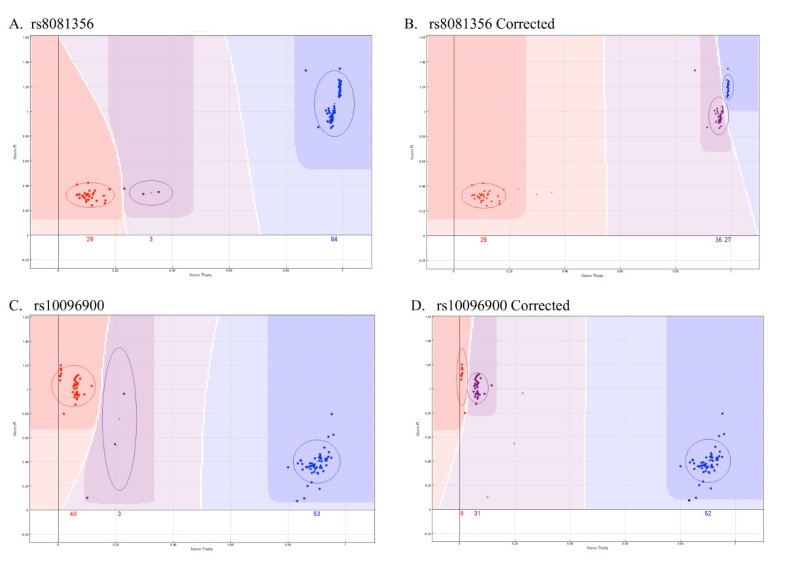 Interpretation of custom designed Illumina genotype cluster plots for ...