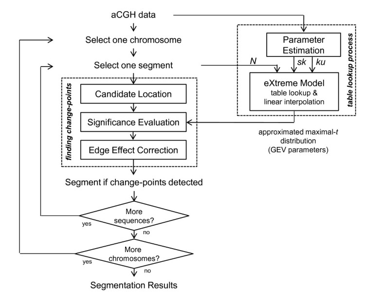 A Model Based Circular Binary Segmentation Algorithm For The Analysis 7420