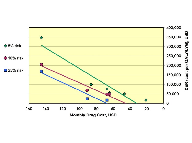 Statin cost effectiveness in primary prevention: A systematic review of ...