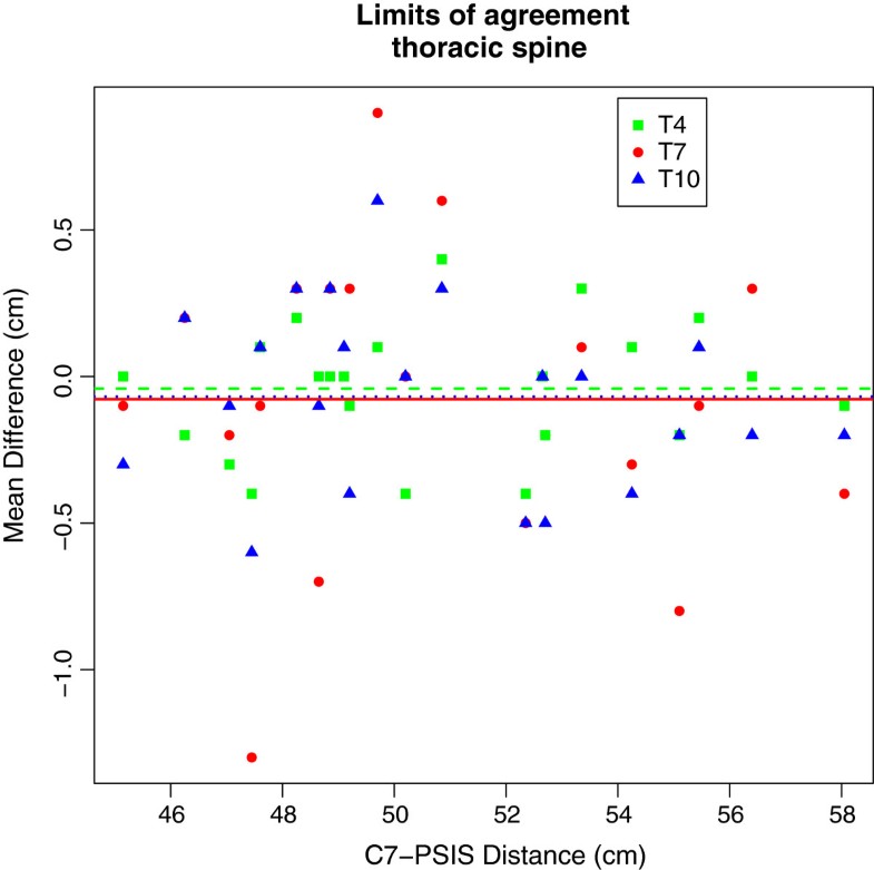Determination of thoracic and lumbar spinal processes by their ...