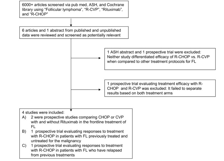 R-CHOP versus R-CVP in the treatment of follicular lymphoma: a meta ...