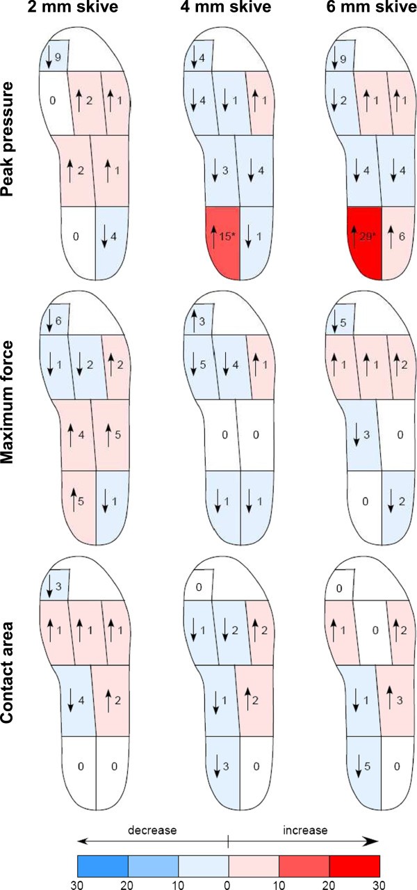 The effect of different depths of medial heel skive on plantar ...