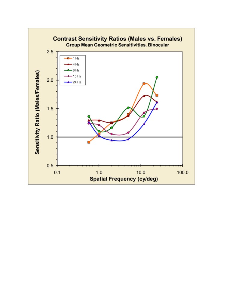 Sex And Vision I Spatio Temporal Resolution Biology Of Sex Differences