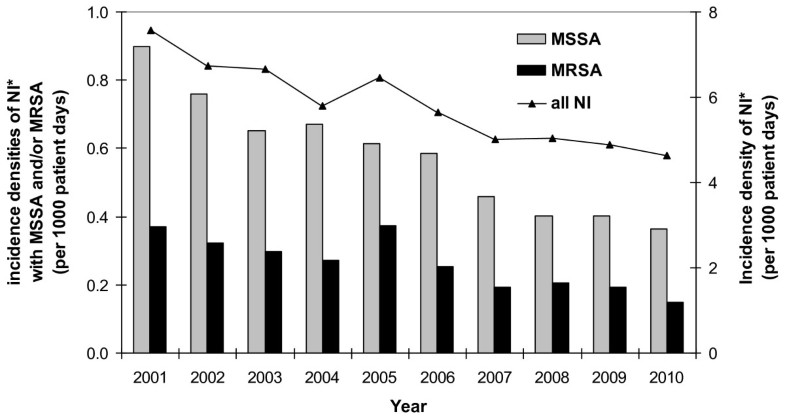 Decreasing healthcare-associated infections (HAI) is an efficient ...