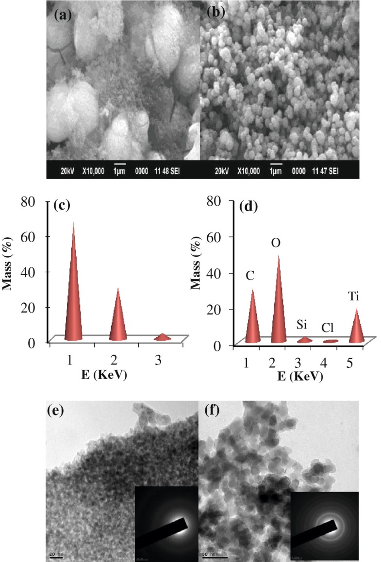 Synthesis and characterization of nano TiO2-SiO2: PVA composite - a ...