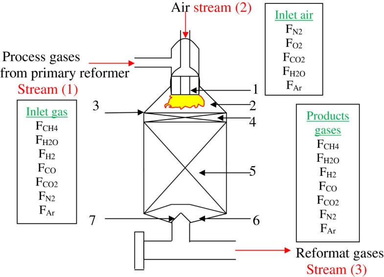 Modeling and simulation of an industrial secondary reformer reactor in ...
