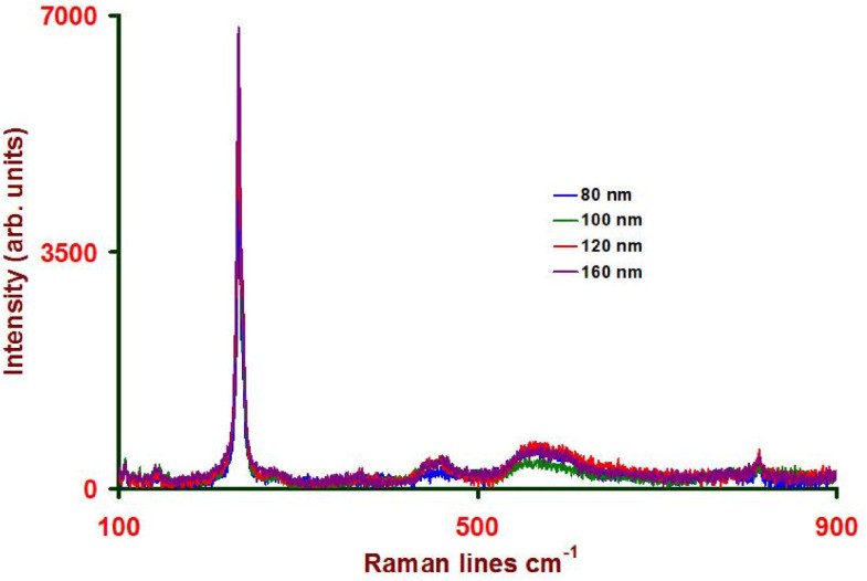 Micro-Raman studies on thermally evaporated Ag2Se thin films | SpringerLink