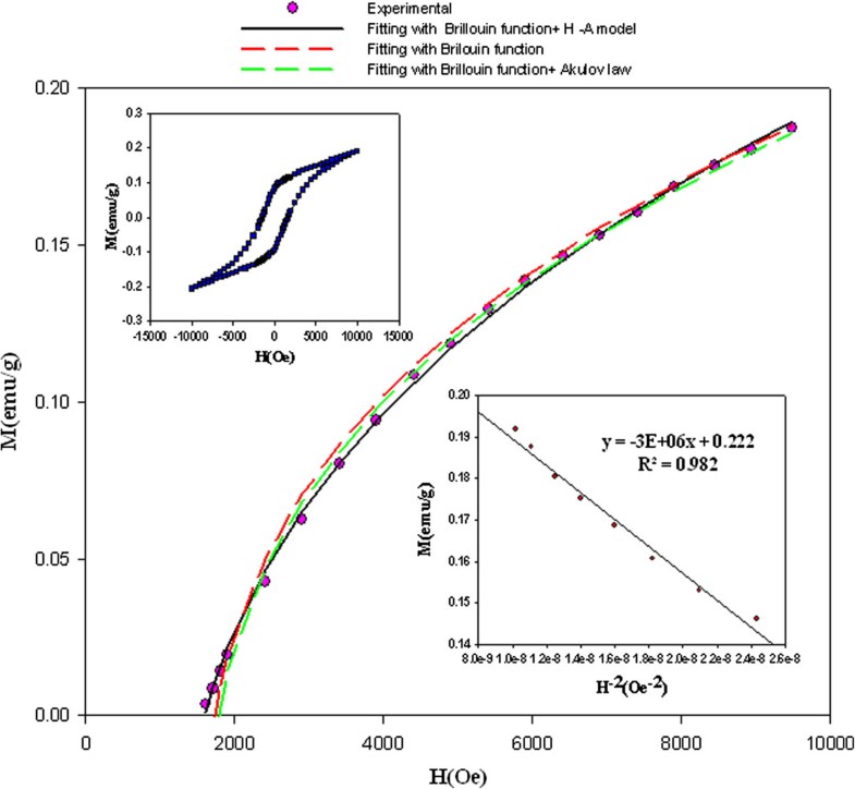 Modified Brillouin function to explain the ferromagnetic behavior of ...