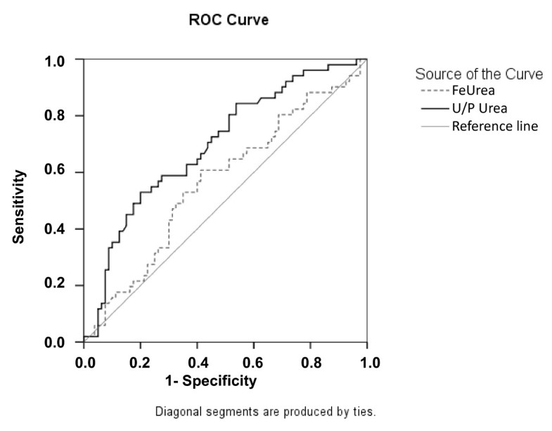 Diagnostic performance of fractional excretion of urea in the ...
