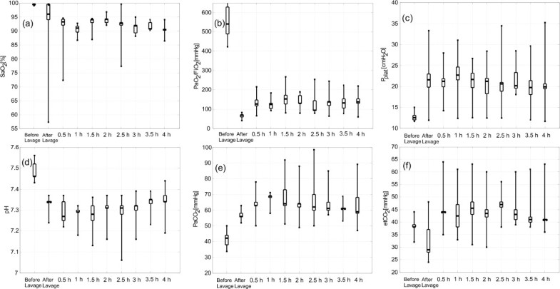 Automatic protective ventilation using the ARDSNet protocol with the ...