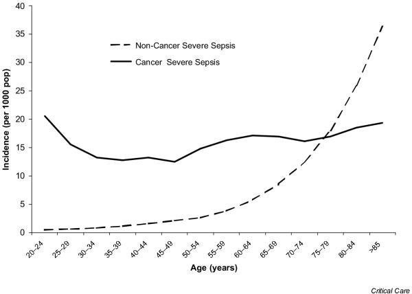 Hospitalized cancer patients with severe sepsis: analysis of incidence ...