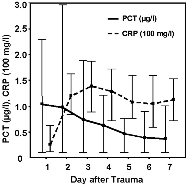 Correlation of procalcitonin and C-reactive protein to inflammation ...