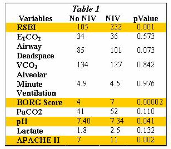 Rapid shallow breathing index – a key predictor for noninvasive ventilation | Critical Care ...