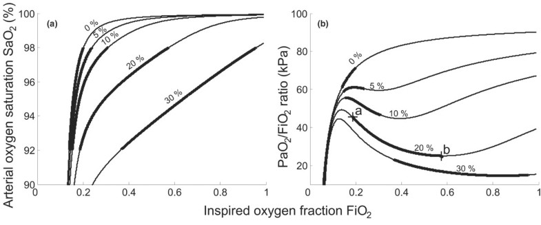 Variation in the PaO2/FiO2 ratio with FiO2: mathematical and ...