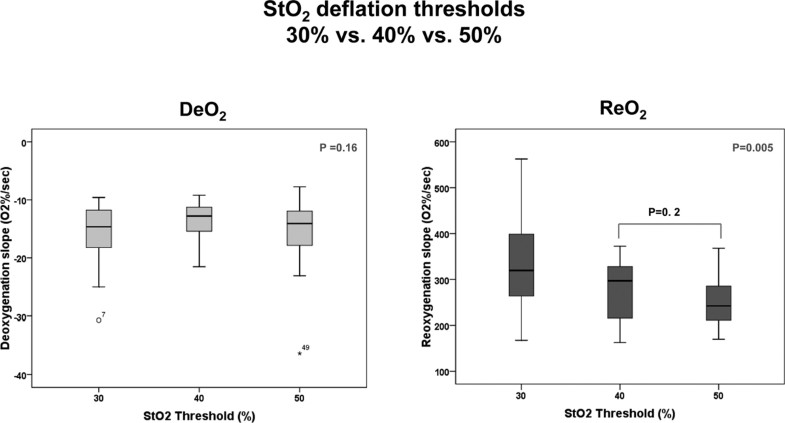 Characterization of tissue oxygen saturation and the vascular occlusion ...