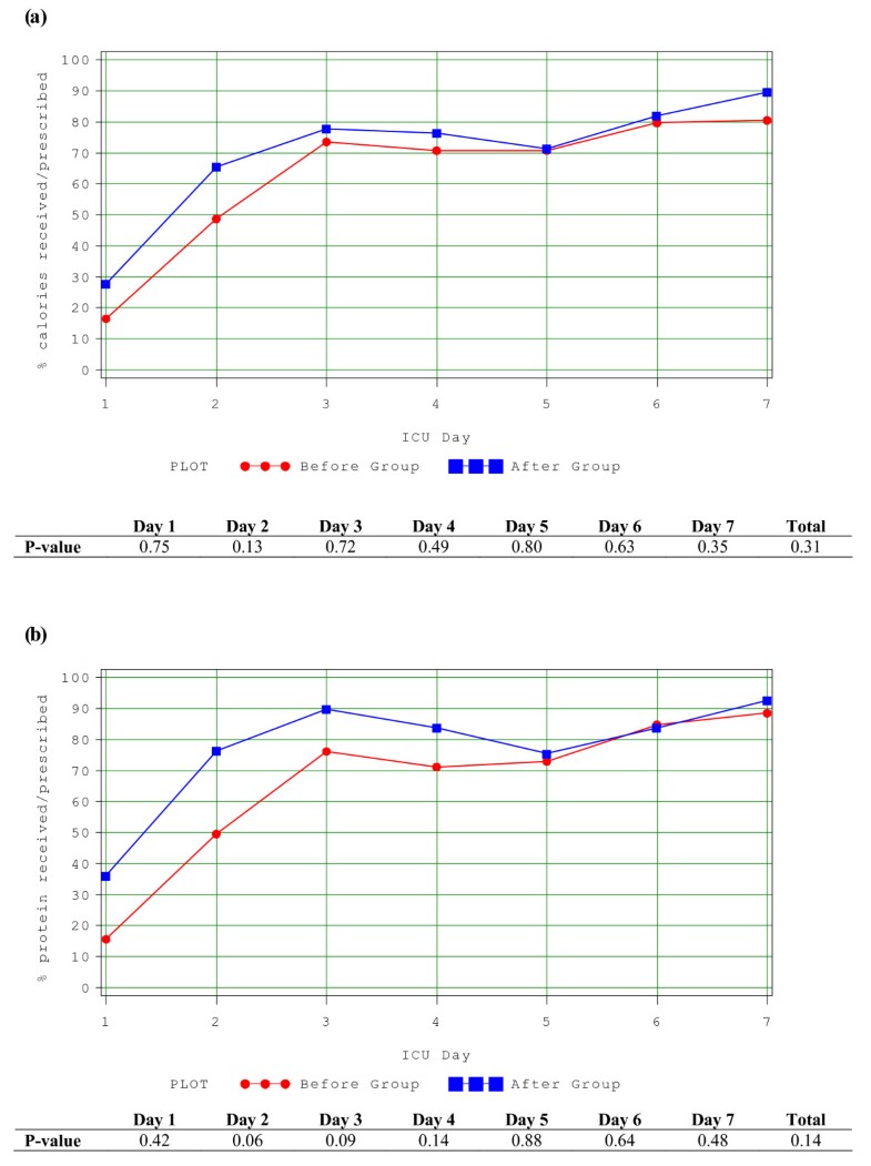 Enhanced protein-energy provision via the enteral route in critically ...