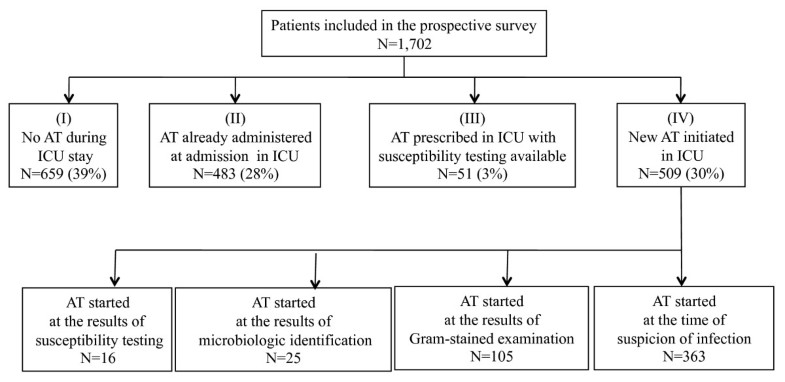 Strategies of initiation and streamlining of antibiotic therapy in 41 ...