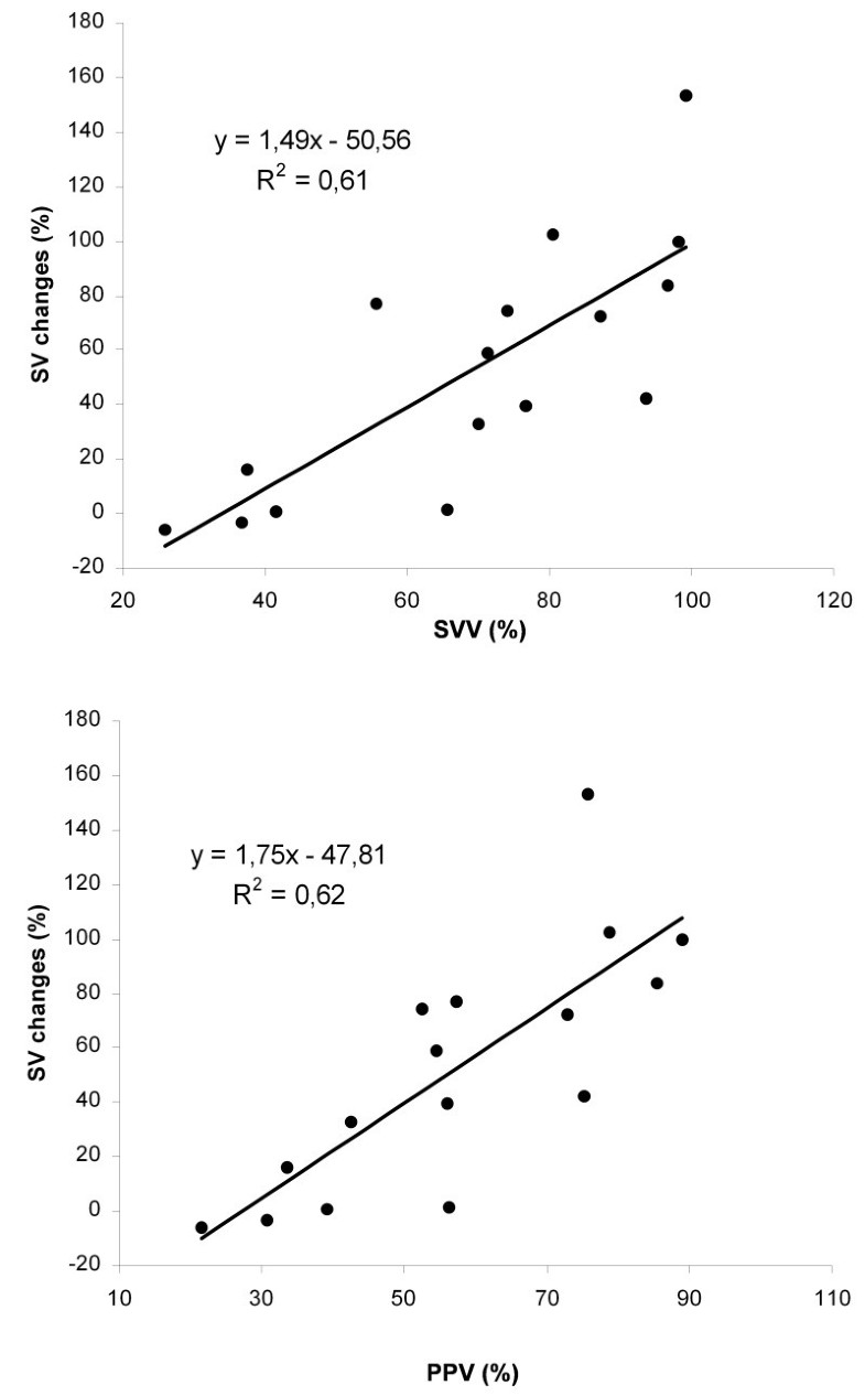 Pulse pressure variation and stroke volume variation during increased ...
