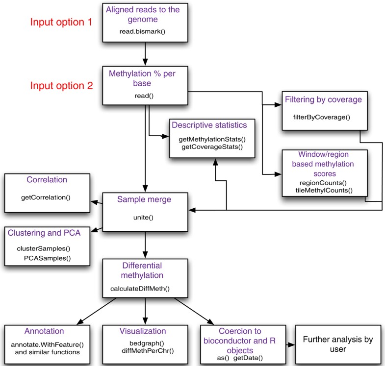 methylKit: a comprehensive R package for the analysis of genome-wide DNA methylation profiles ...
