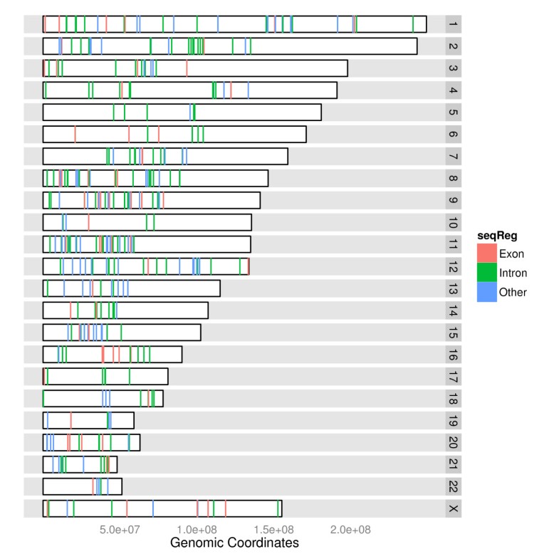 ggbio: an R package for extending the grammar of graphics for genomic data | Genome Biology ...