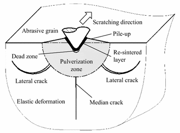 Methods for Detection of Subsurface Damage: A Review | SpringerLink