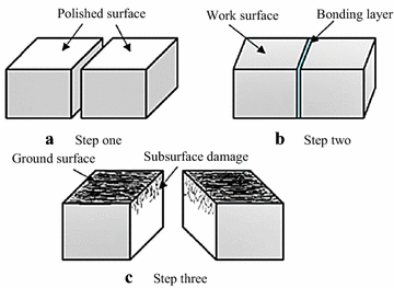 Methods for Detection of Subsurface Damage: A Review | SpringerLink