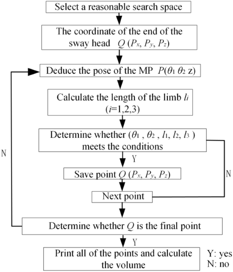Analysis and Optimization of a Spatial Parallel Mechanism for a New 5-DOF Hybrid Serial-Parallel ...