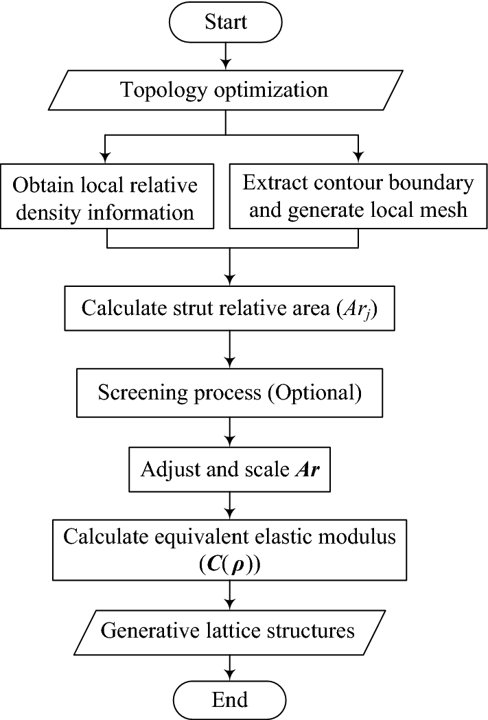 Design of Lattice Structures Using Local Relative Density Mapping ...