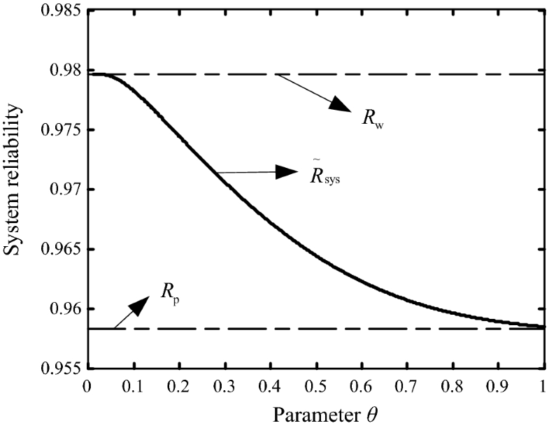 A Reliability Allocation Method of CNC Lathes Based on Copula Failure Correlation Model ...