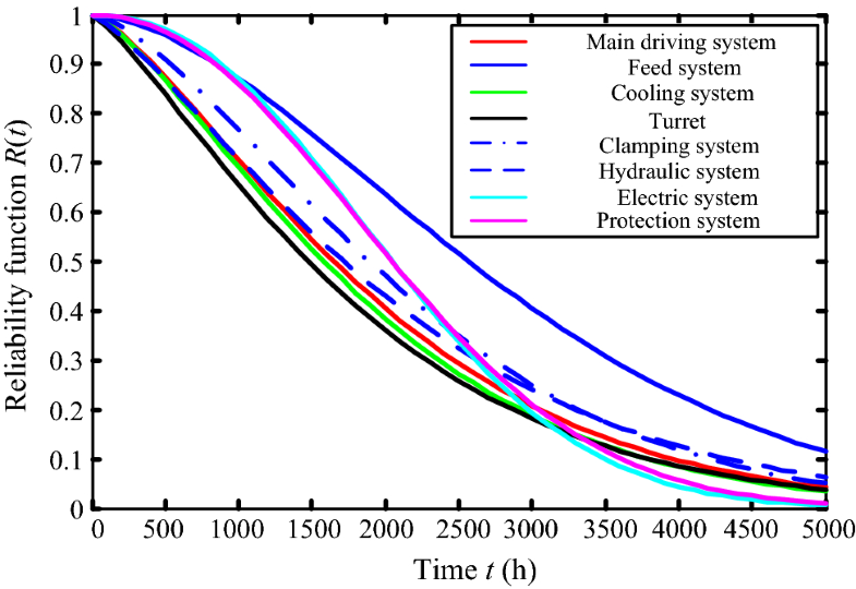A Reliability Allocation Method of CNC Lathes Based on Copula Failure Correlation Model ...