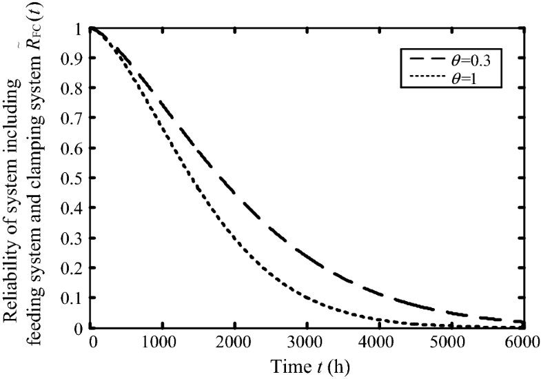 A Reliability Allocation Method of CNC Lathes Based on Copula Failure Correlation Model ...