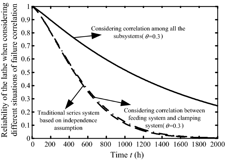 A Reliability Allocation Method of CNC Lathes Based on Copula Failure Correlation Model ...