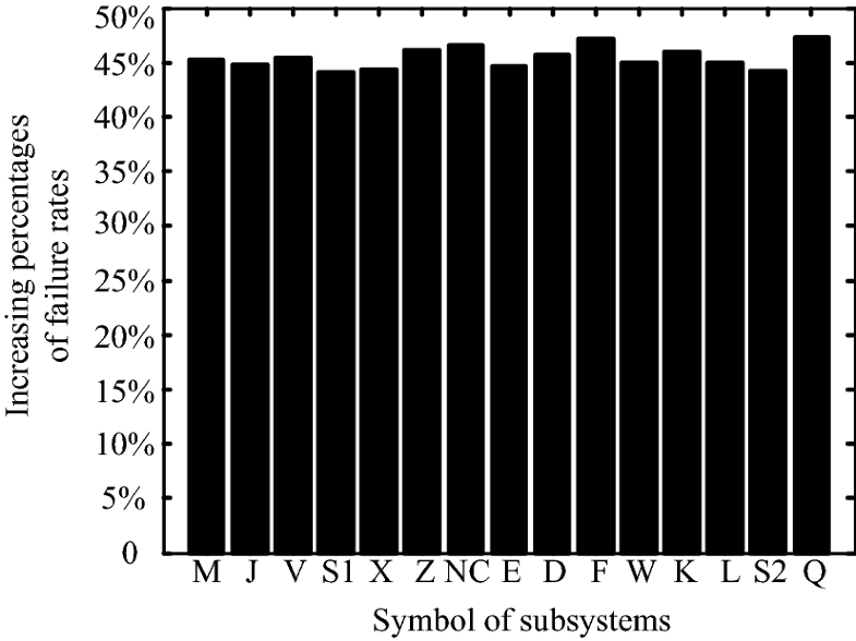 A Reliability Allocation Method of CNC Lathes Based on Copula Failure Correlation Model ...