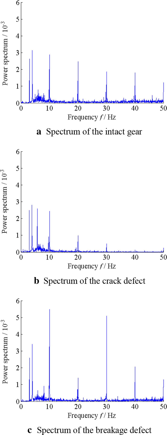 Application of Instantaneous Rotational Speed to Detect Gearbox Faults Based on Double Encoders ...