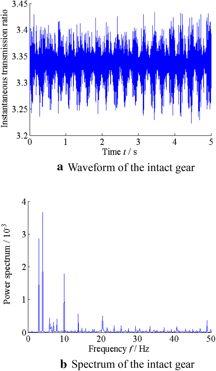 Application of Instantaneous Rotational Speed to Detect Gearbox Faults Based on Double Encoders ...