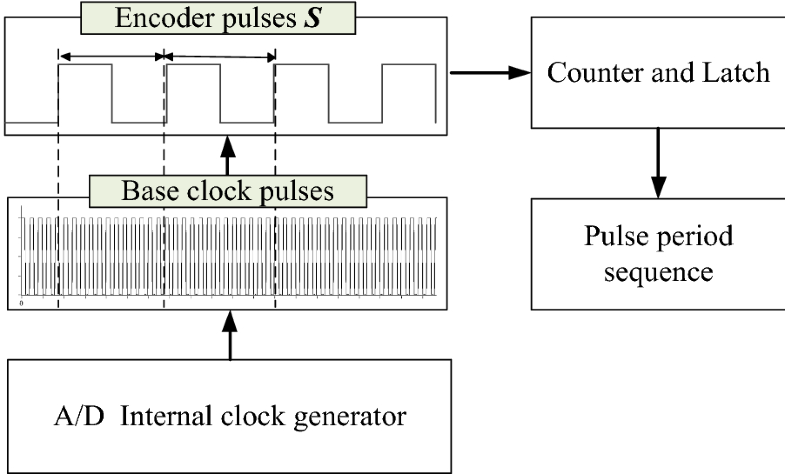 Application of Instantaneous Rotational Speed to Detect Gearbox Faults Based on Double Encoders ...