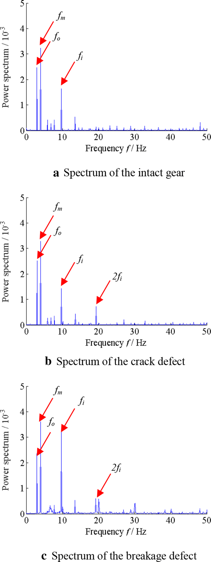 Application of Instantaneous Rotational Speed to Detect Gearbox Faults Based on Double Encoders ...