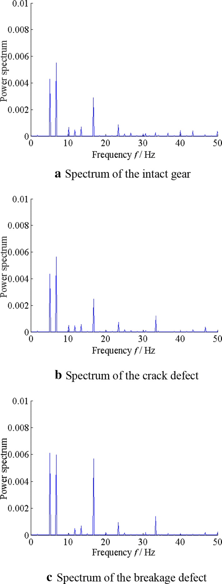 Application of Instantaneous Rotational Speed to Detect Gearbox Faults Based on Double Encoders ...