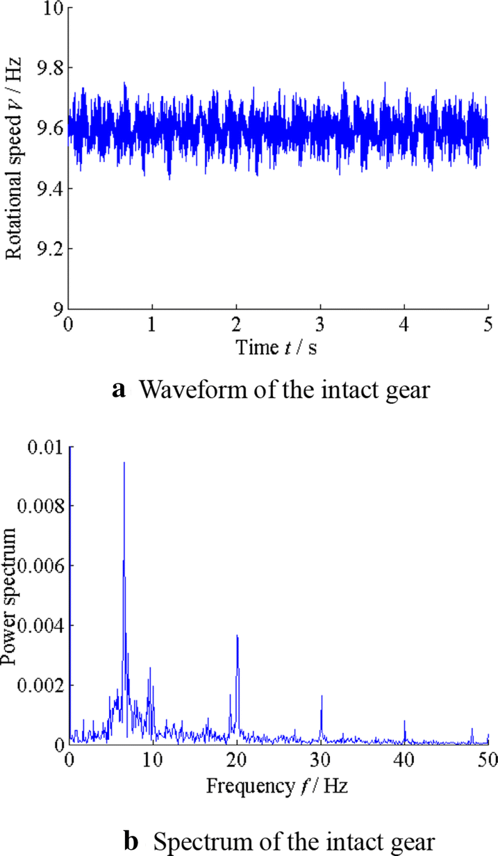 Application of Instantaneous Rotational Speed to Detect Gearbox Faults Based on Double Encoders ...