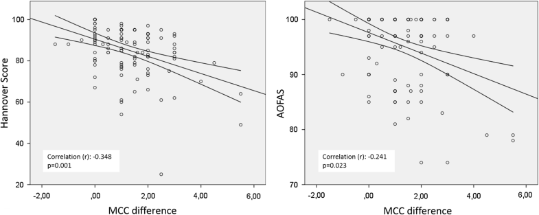Functional outcome and complication rate after percutaneous suture of ...