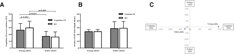 Aging effects on prefrontal cortex oxygenation in a posture-cognition dual-task: an fNIRS pilot ...