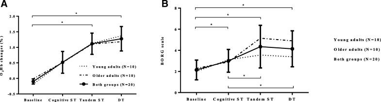 Aging effects on prefrontal cortex oxygenation in a posture-cognition dual-task: an fNIRS pilot ...