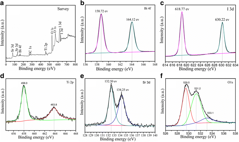 Fabrication and Photocatalytic Property of Novel SrTiO3/Bi5O7I ...