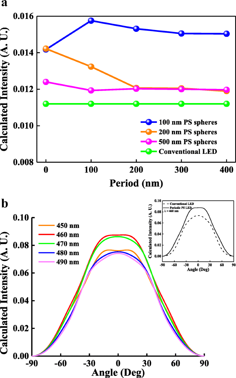 Preparation of a Periodic Polystyrene Nanosphere Array Using the Dip-Drop Method with Post ...