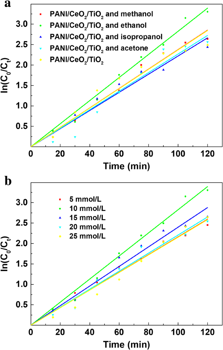 Facile Preparation and Characterization of Polyaniline and CeO2 Co ...
