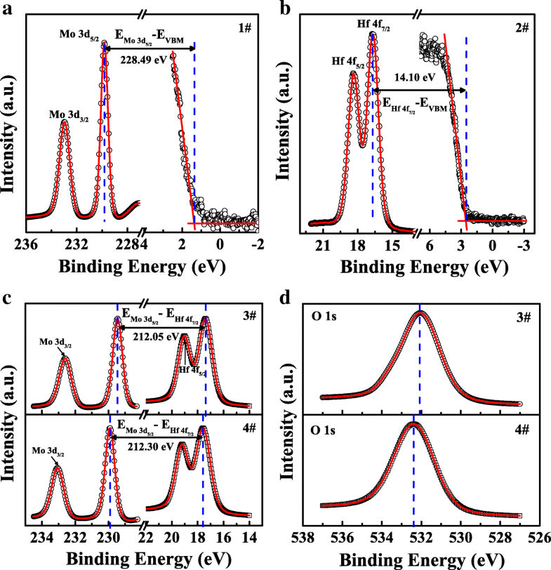 Investigation of Nitridation on the Band Alignment at MoS2/HfO2 ...