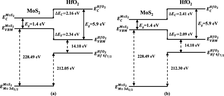 Investigation of Nitridation on the Band Alignment at MoS2/HfO2 ...