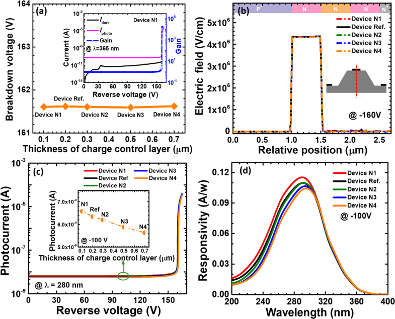 Optimization Strategy of 4H-SiC Separated Absorption Charge and ...
